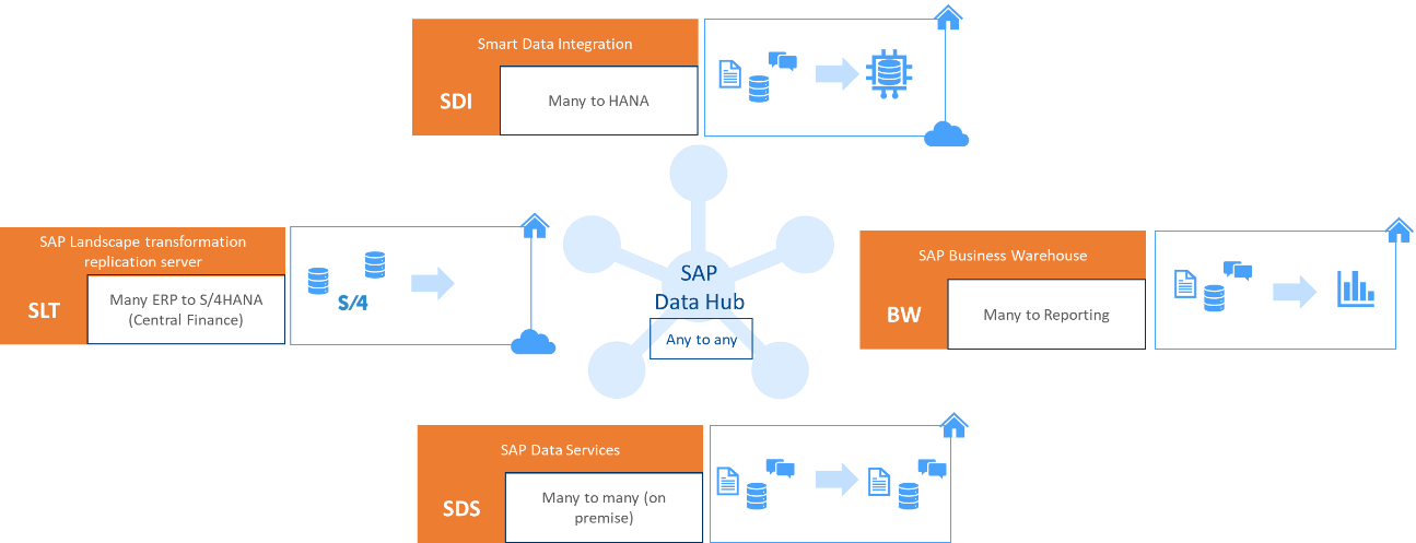 SAP Data Hub & SAP Data Intelligence